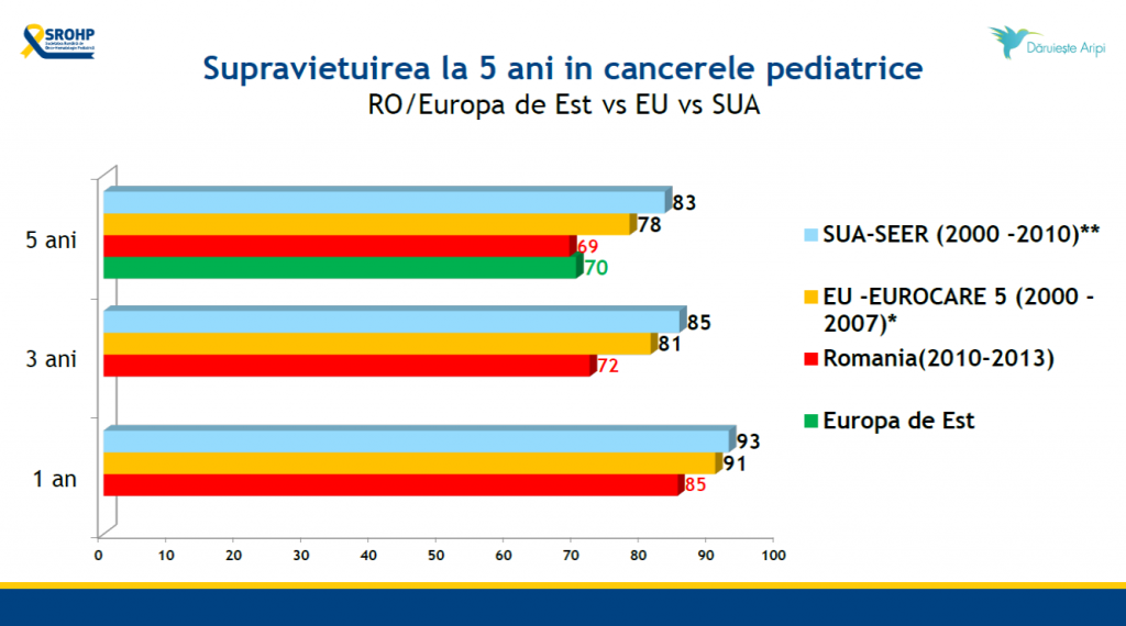 Am prezentat primul studiu privind supraviețuirea copiilor cu cancer ...